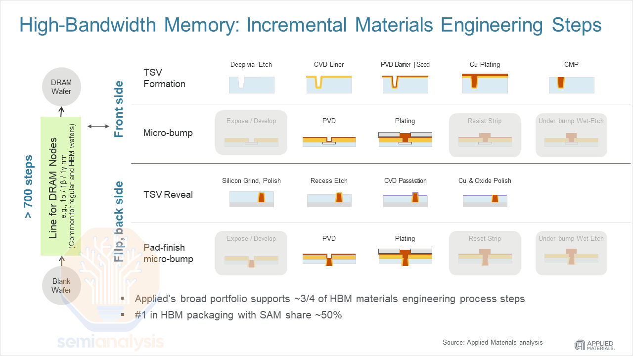 Scaling the Memory Wall: The Rise and Roadmap of HBM