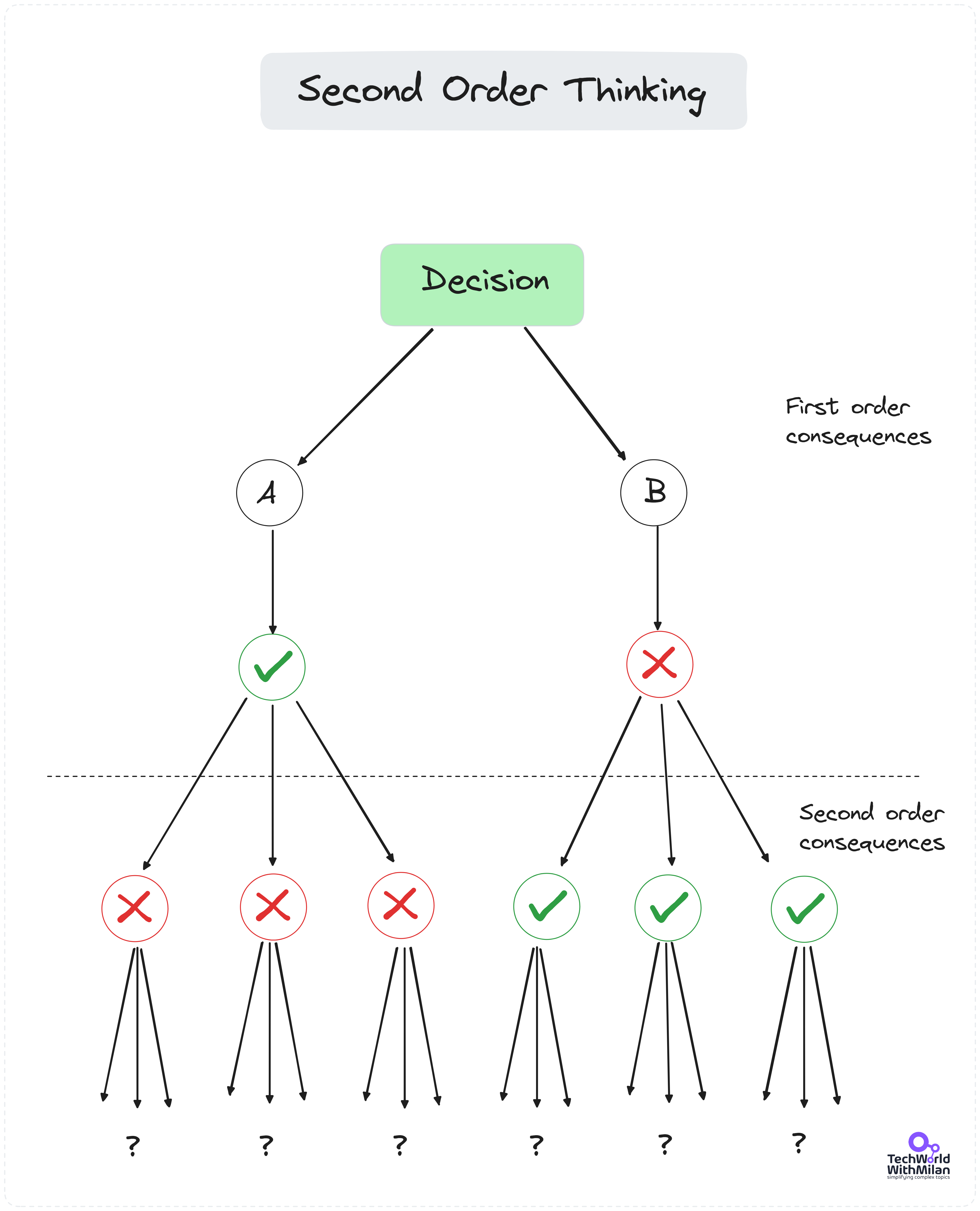 How to make better decisions with Second-Order Thinking
