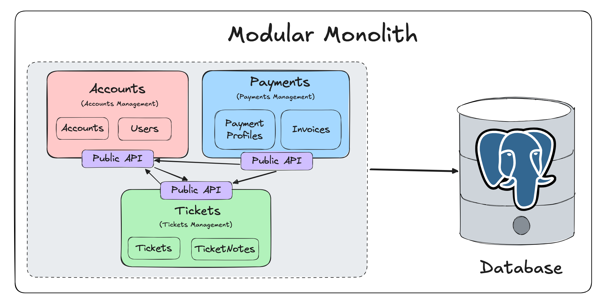 What Is a Modular Monolith And Why You Should Care? 🔥