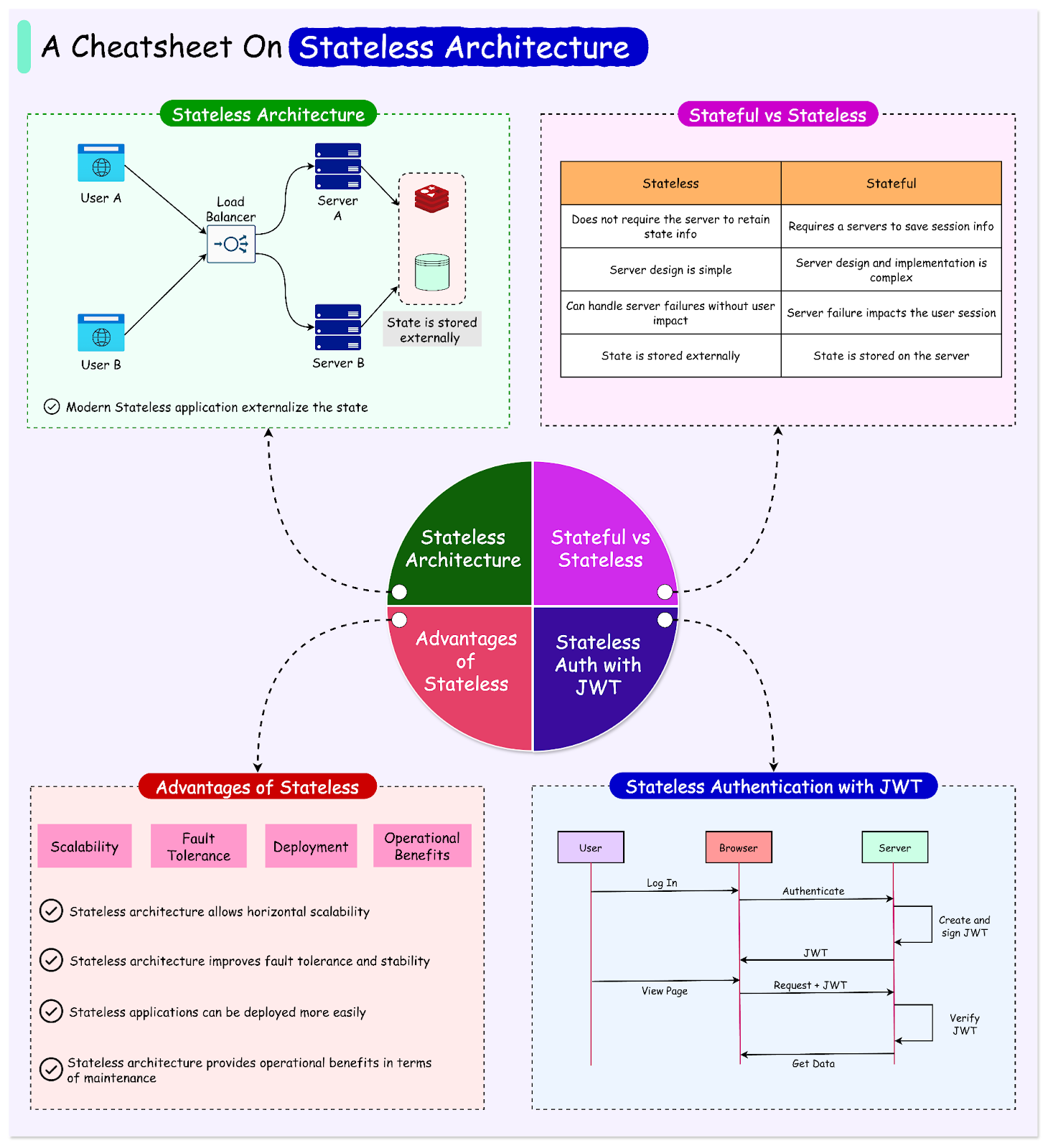 Stateless Architecture: The Key to Building Scalable and Resilient Systems