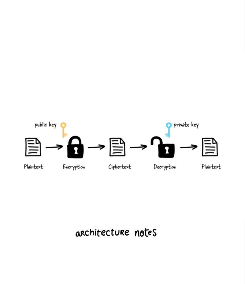 Types of Encryption - by Mahdi Yusuf
