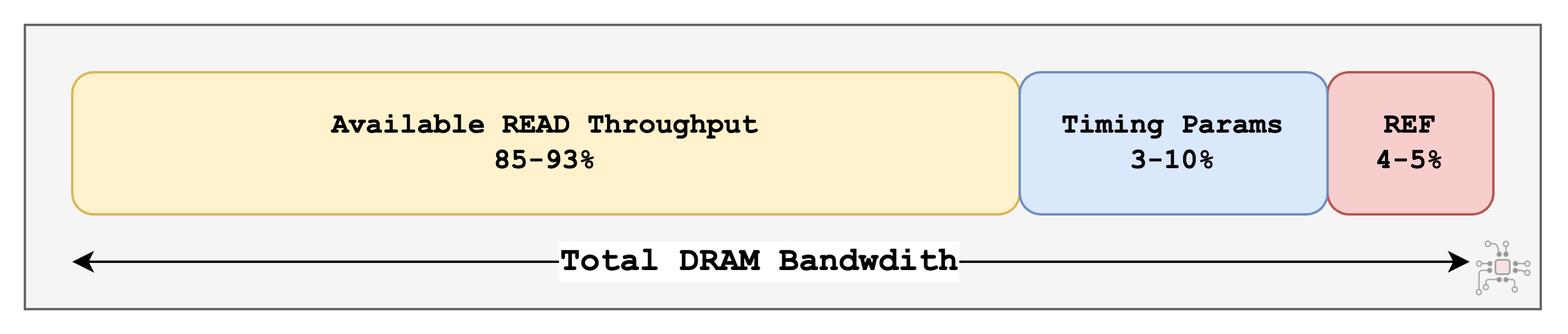 Fundamental guide to understanding DRAM performance and timing parameters