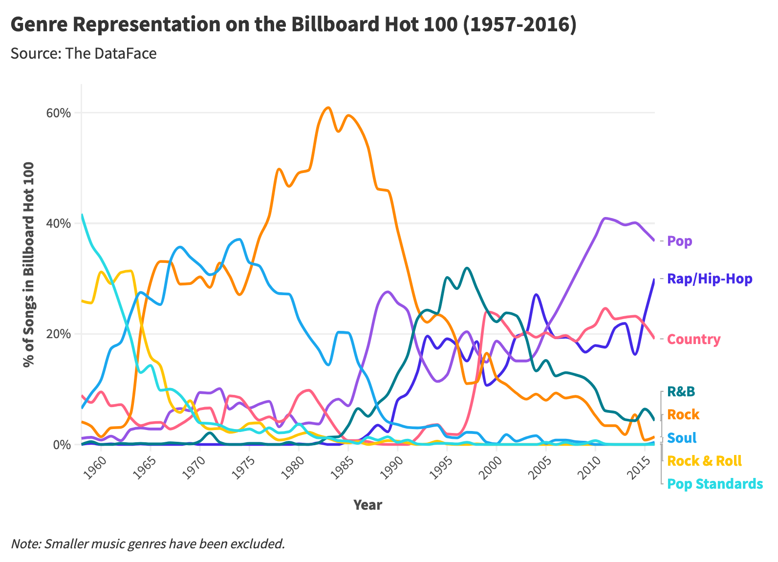 When Did Rock & Roll Die? A Statistical Analysis