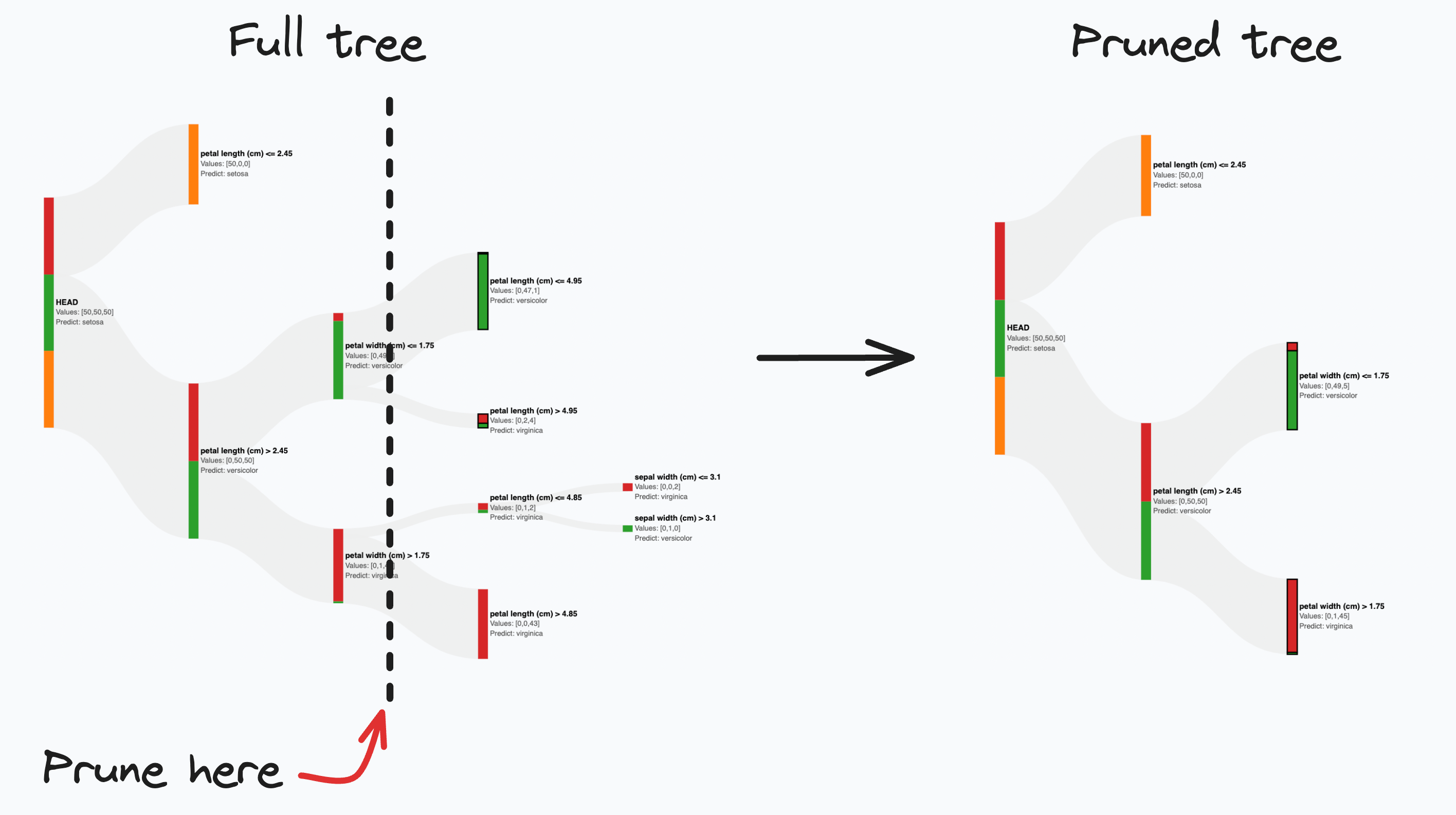 Interactively Prune a Decision Tree - by Avi Chawla