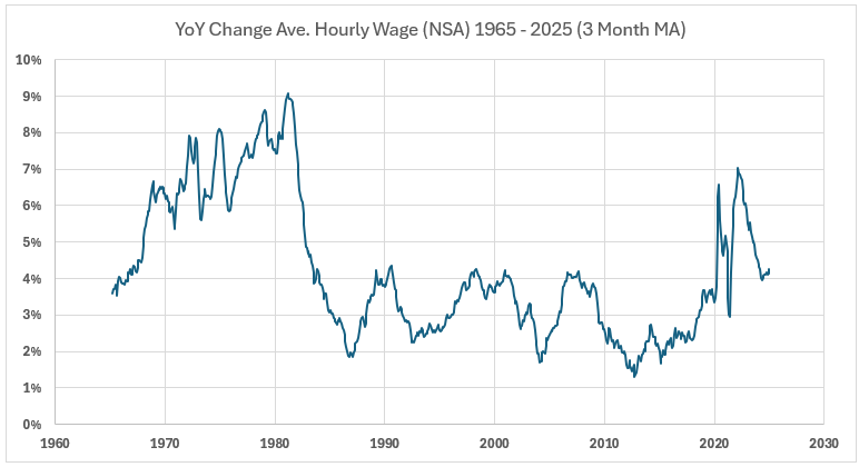 How Do US Wages Affect Inflation? - by John B Lounsbury