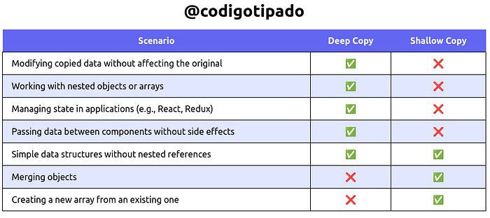 Clone Objects in JavaScript: Complete Guide with structuredClone, JSON and lodash