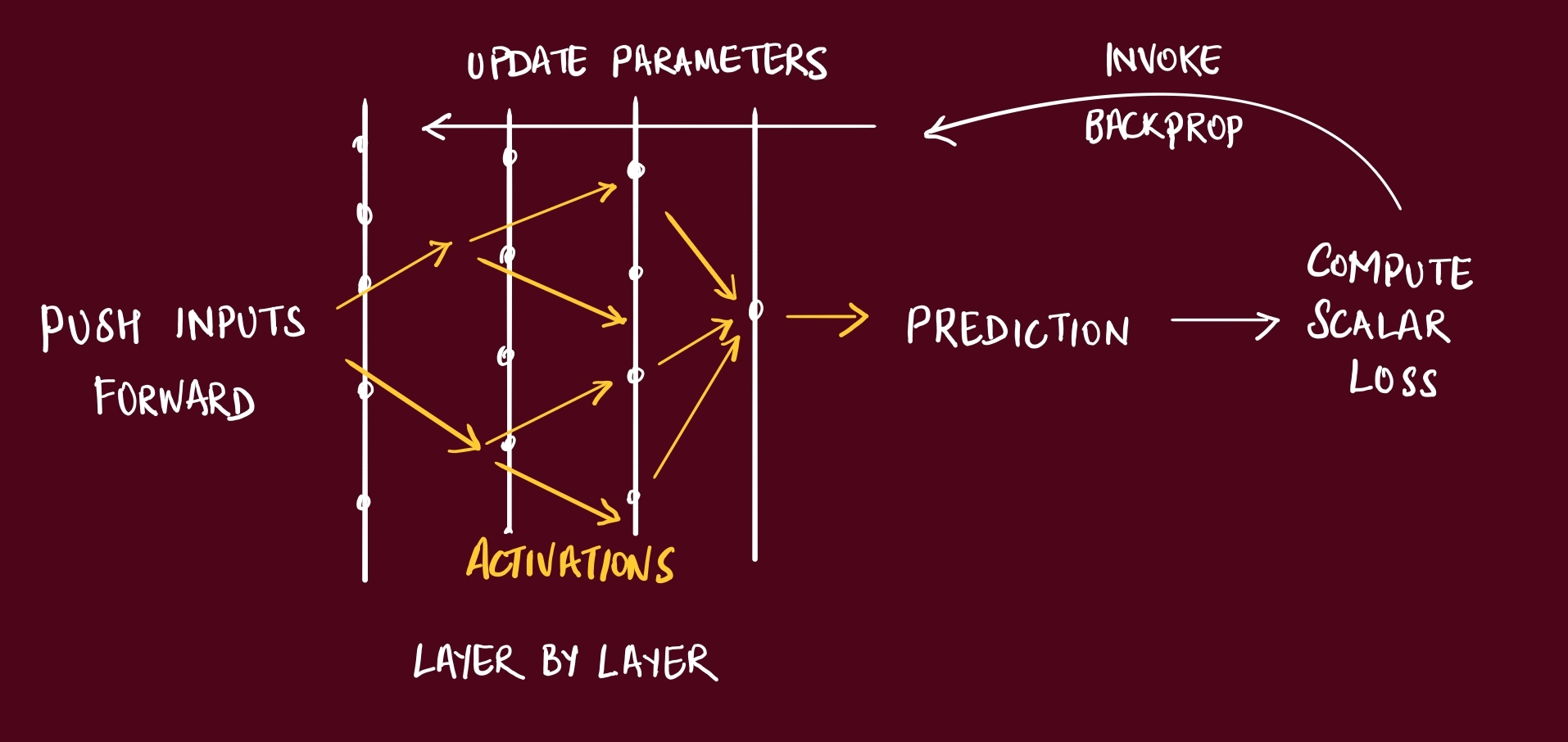 Understanding Backpropagation - The BIG DATA guy