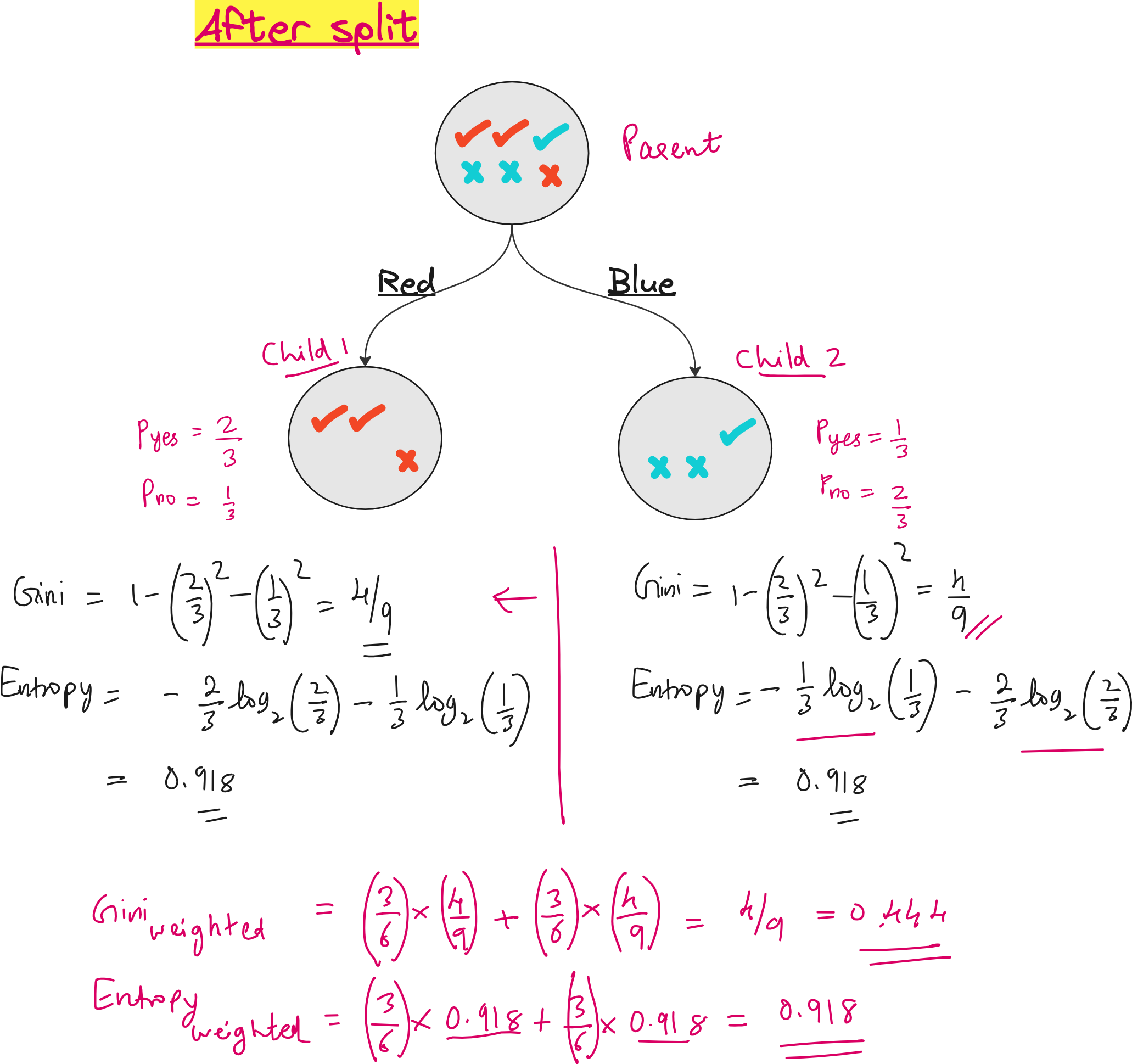 Gini impurity & Entropy: Decision tree fundamentals