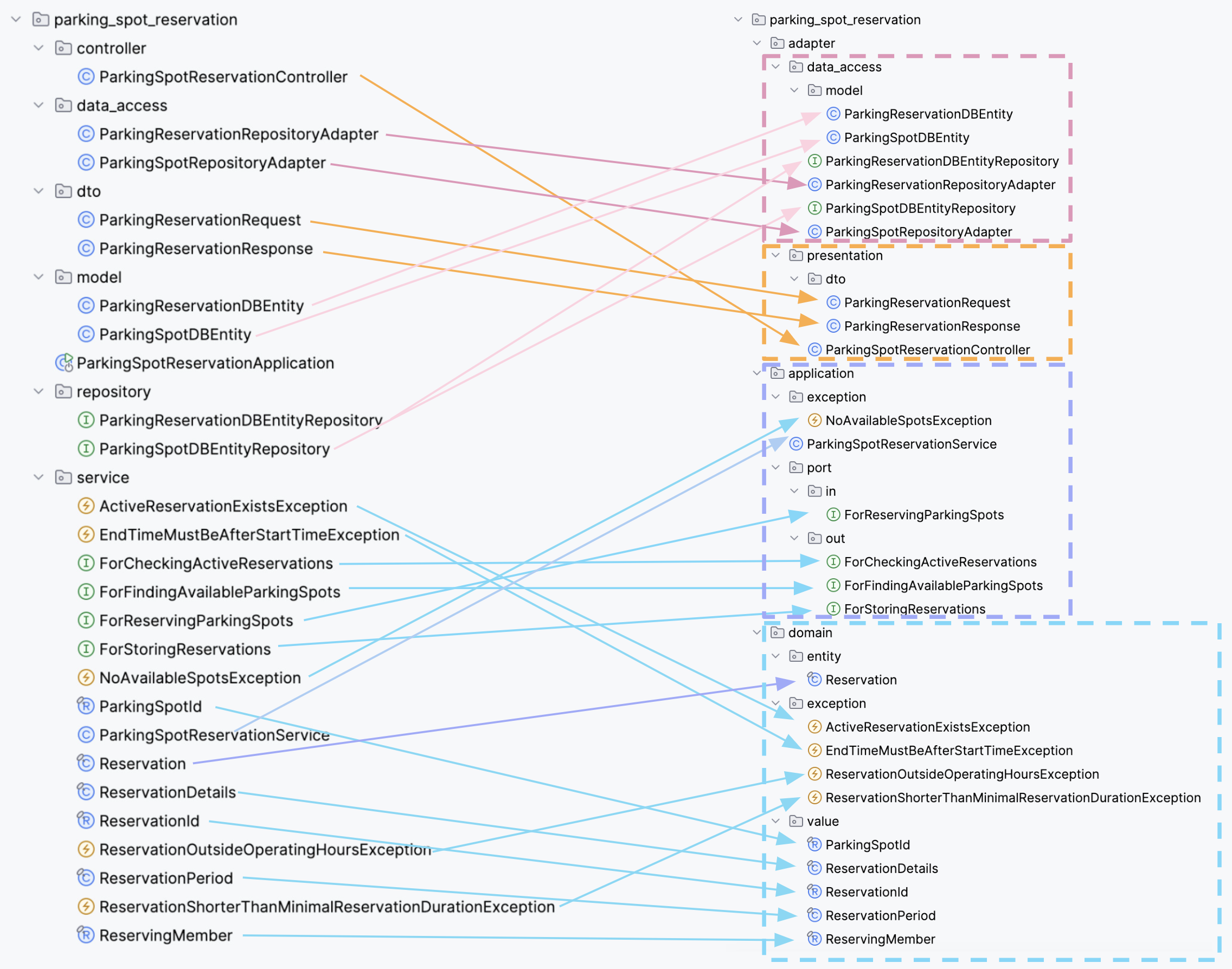 Towards Hexagonal Architecture - Folder Structure