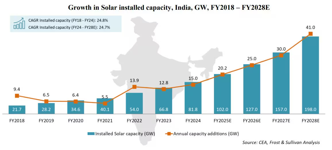 India’s Solar Projections FY 2025-26 - Achievements, Challenges, and ...