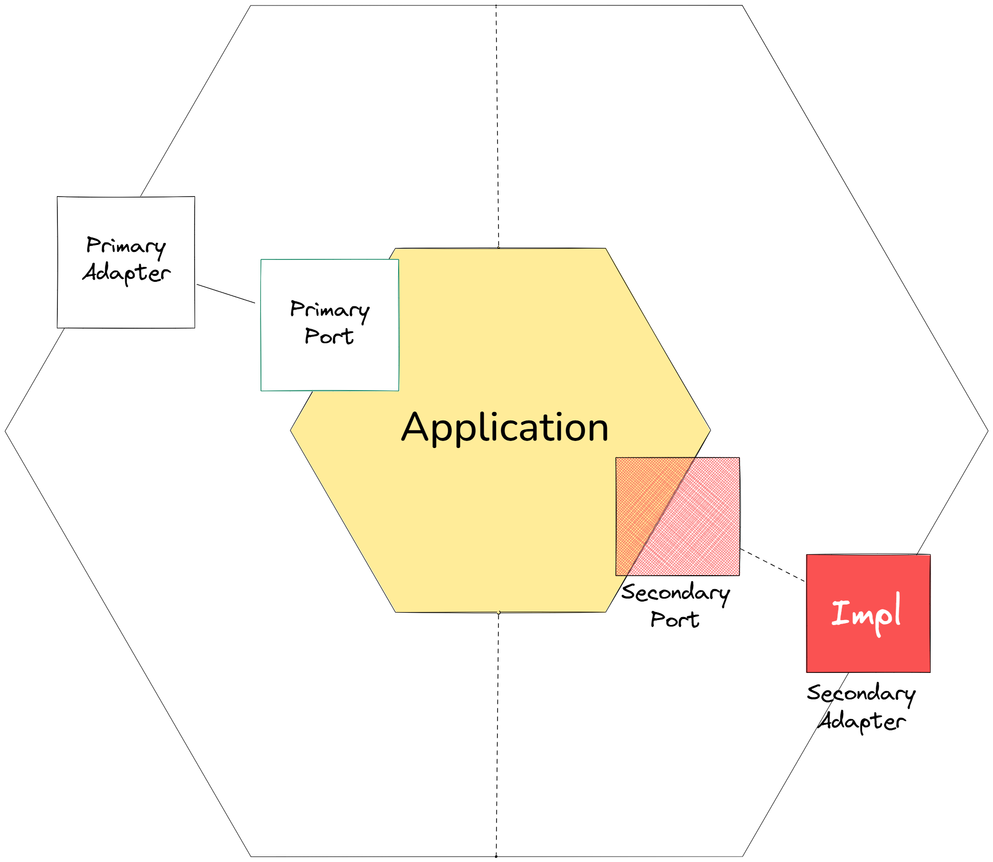 ️ Hexagonal Architecture: Understanding Ports & Adapters