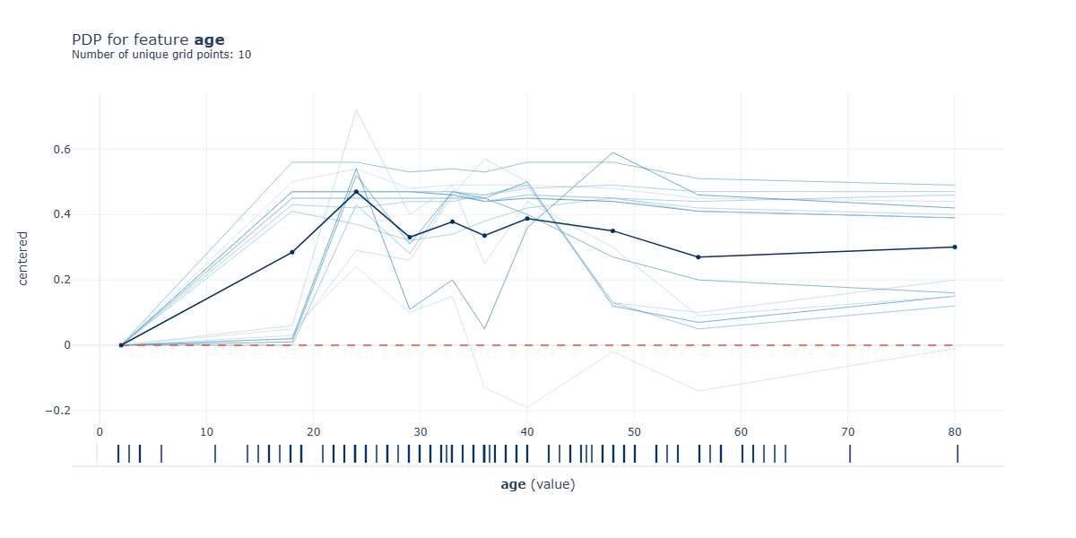 Partial Dependence Plots (PDPs) to Interpret Complex Models - NBD Lite #38
