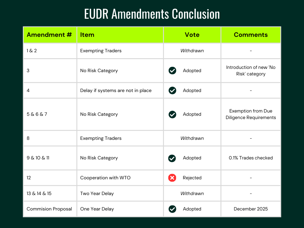 Latest EUDR updates: EU Parliament approves one year delay, new 'no ...