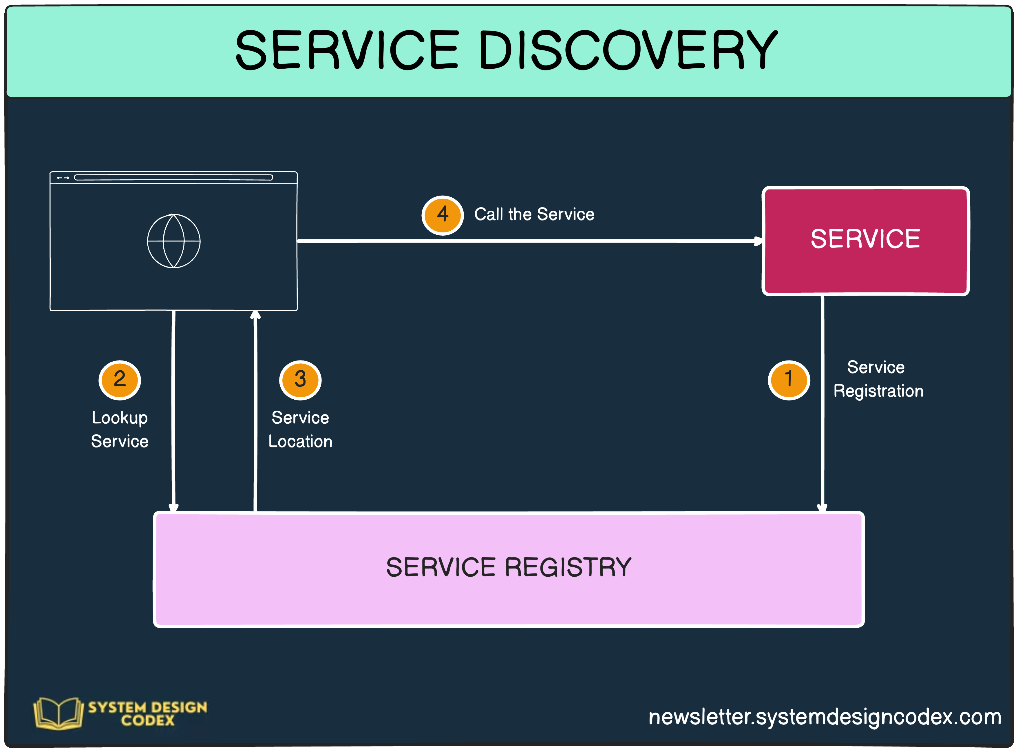 15 Must-Know Elements of System Design - by Saurabh Dashora