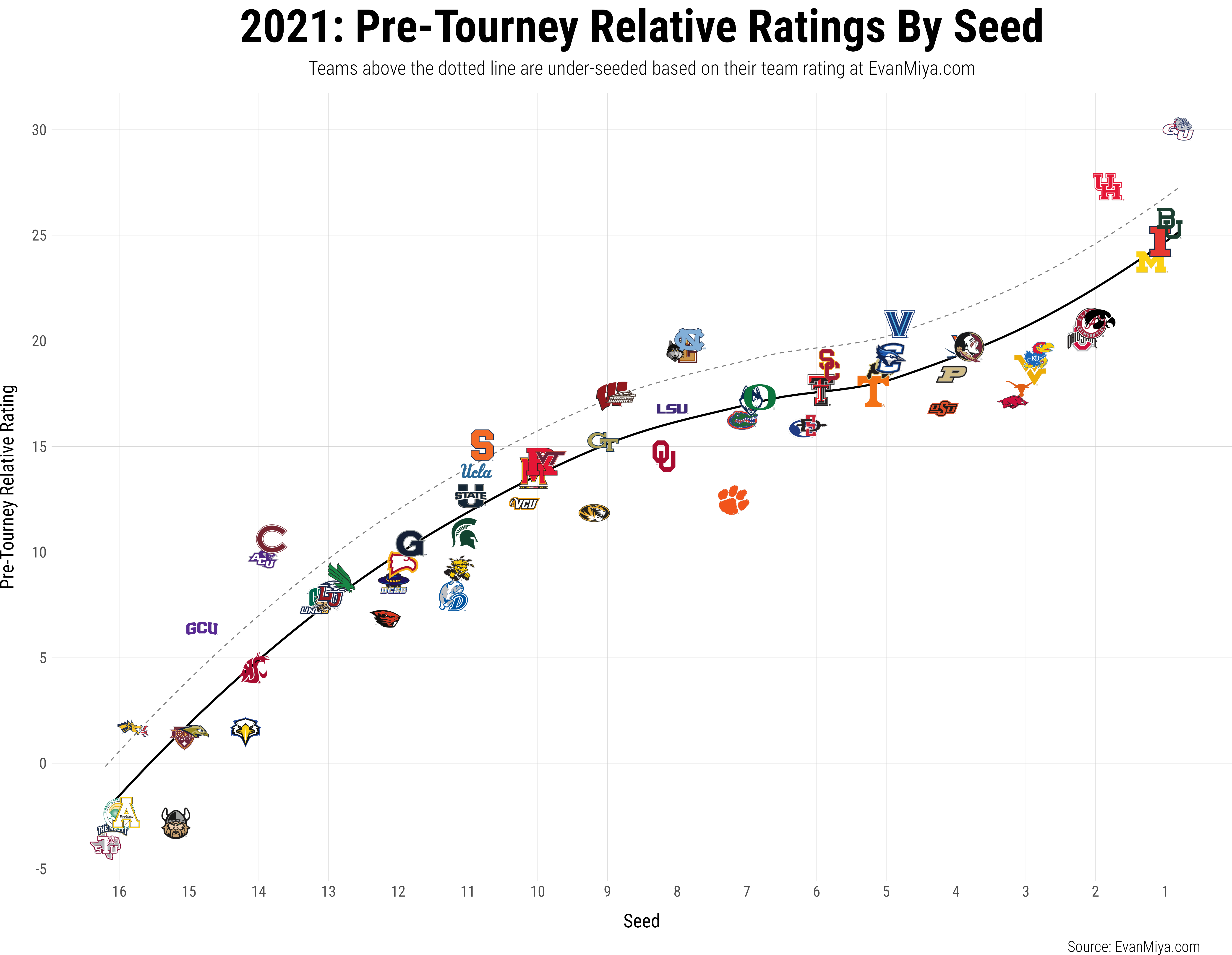 The Key To Your Bracket: Relative Ratings