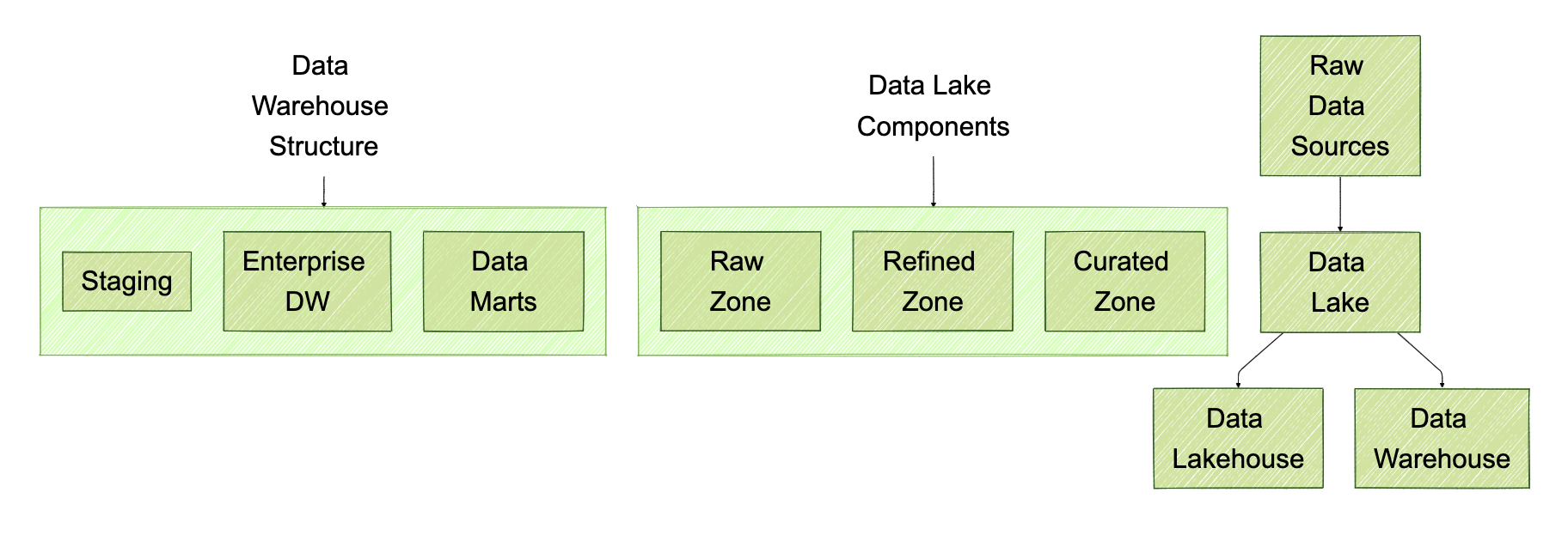 Modern Data Architecture Patterns - by Vijaya Bhaskar