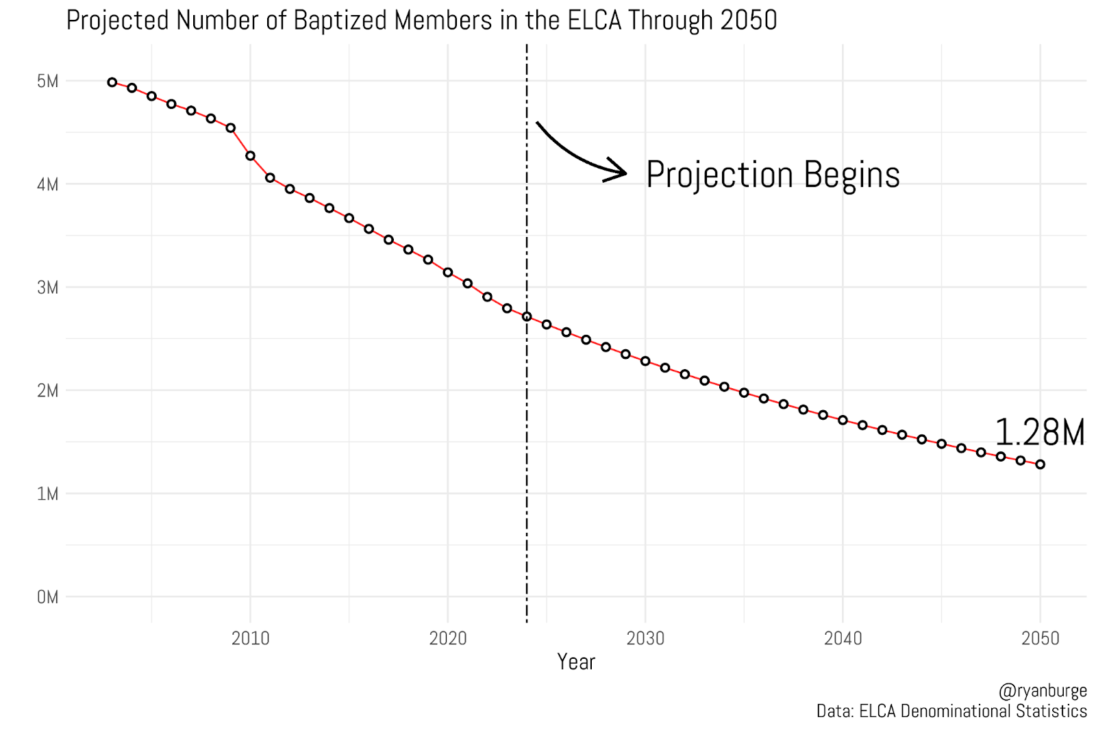 The State of the Evangelical Lutheran Church in America