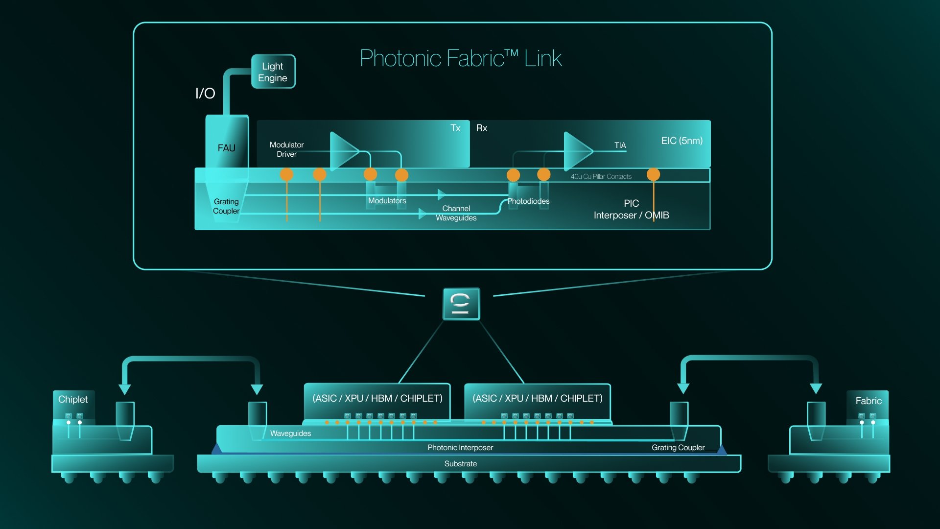 Beyond NVLink: Celestial AI’s Photonic Interconnect Leadership and ...