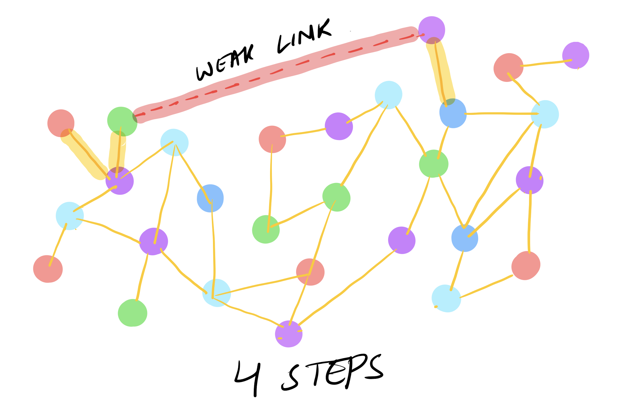 The Six Handshake Rule - by Aditya Sharma - Science Sundays