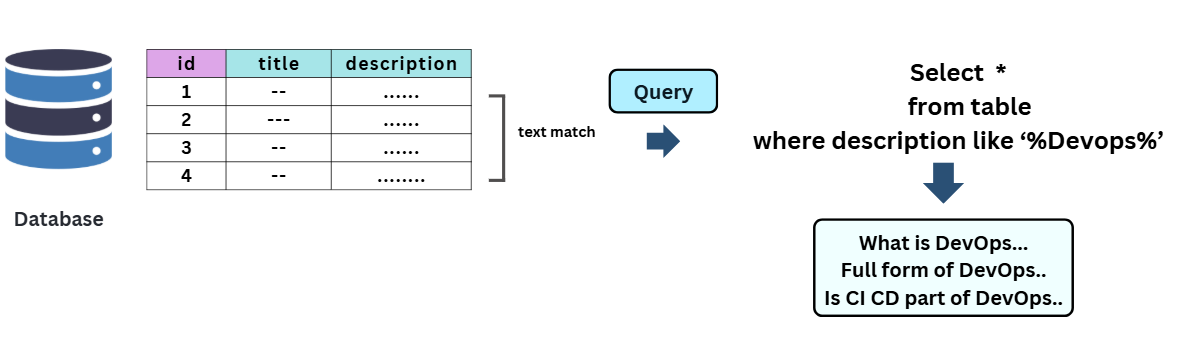 A Data Engineer’s Guide to Vector Databases (Part 1): Core Concepts Before Building AI-Powered ...