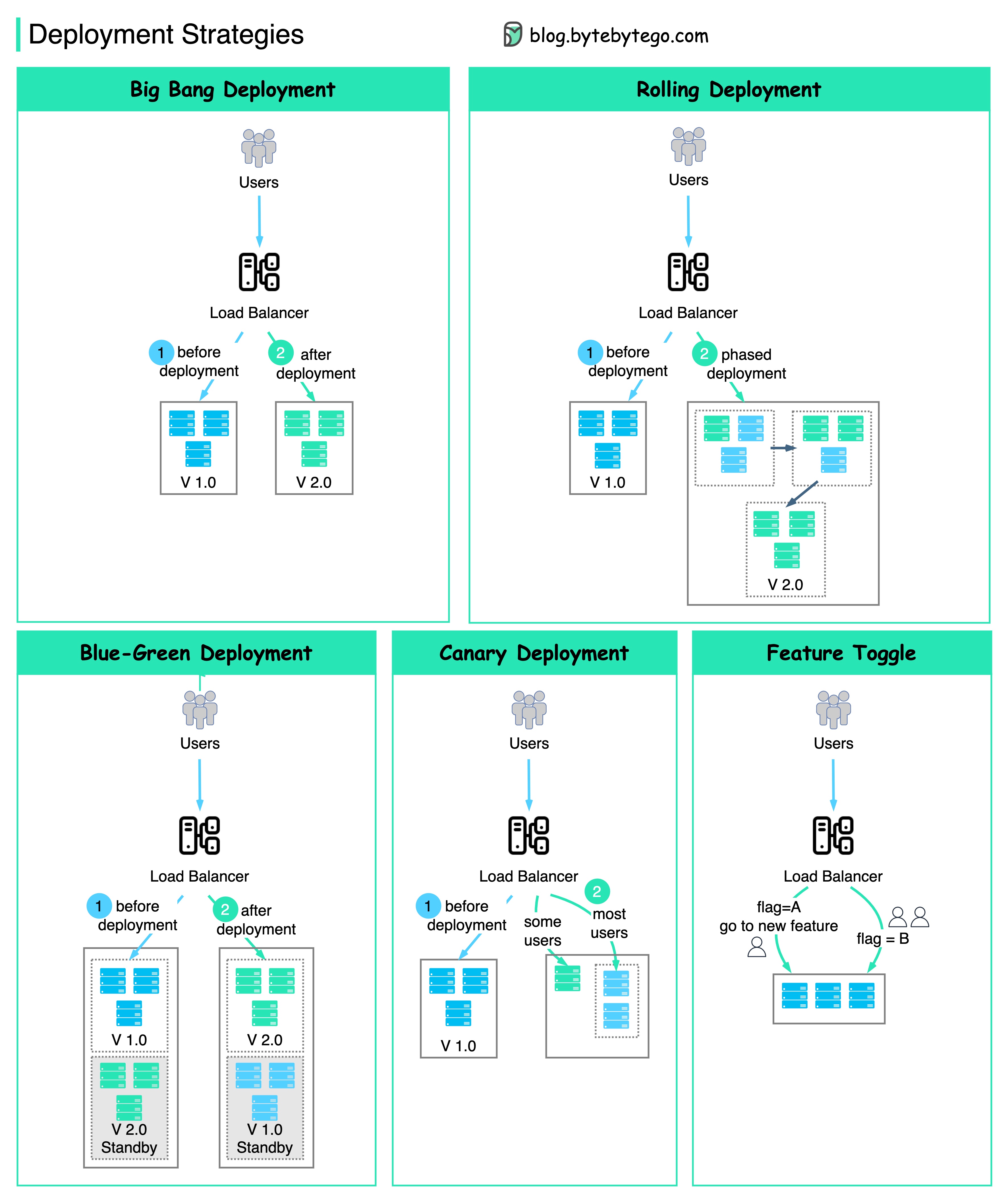 EP 42: Designing a chat application - by Alex Xu