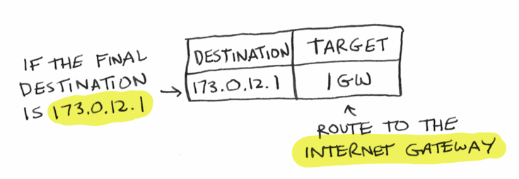 An illustrated guide to route tables - by Aditya Bhargava