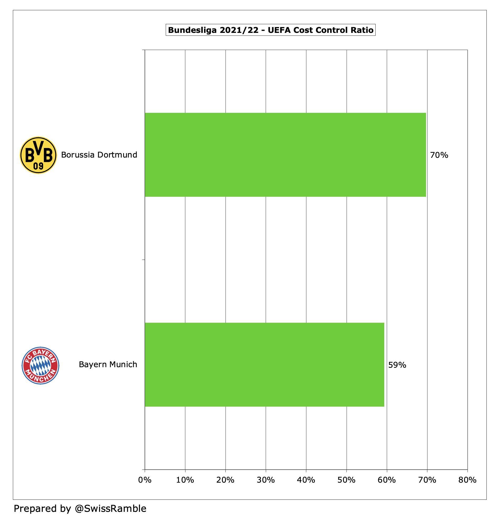 UEFA Squad Cost Control Ratio 2023 - The Swiss Ramble