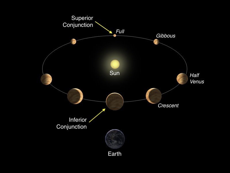 The Phases of Venus - by Natalya Alas - Orphic Astrology
