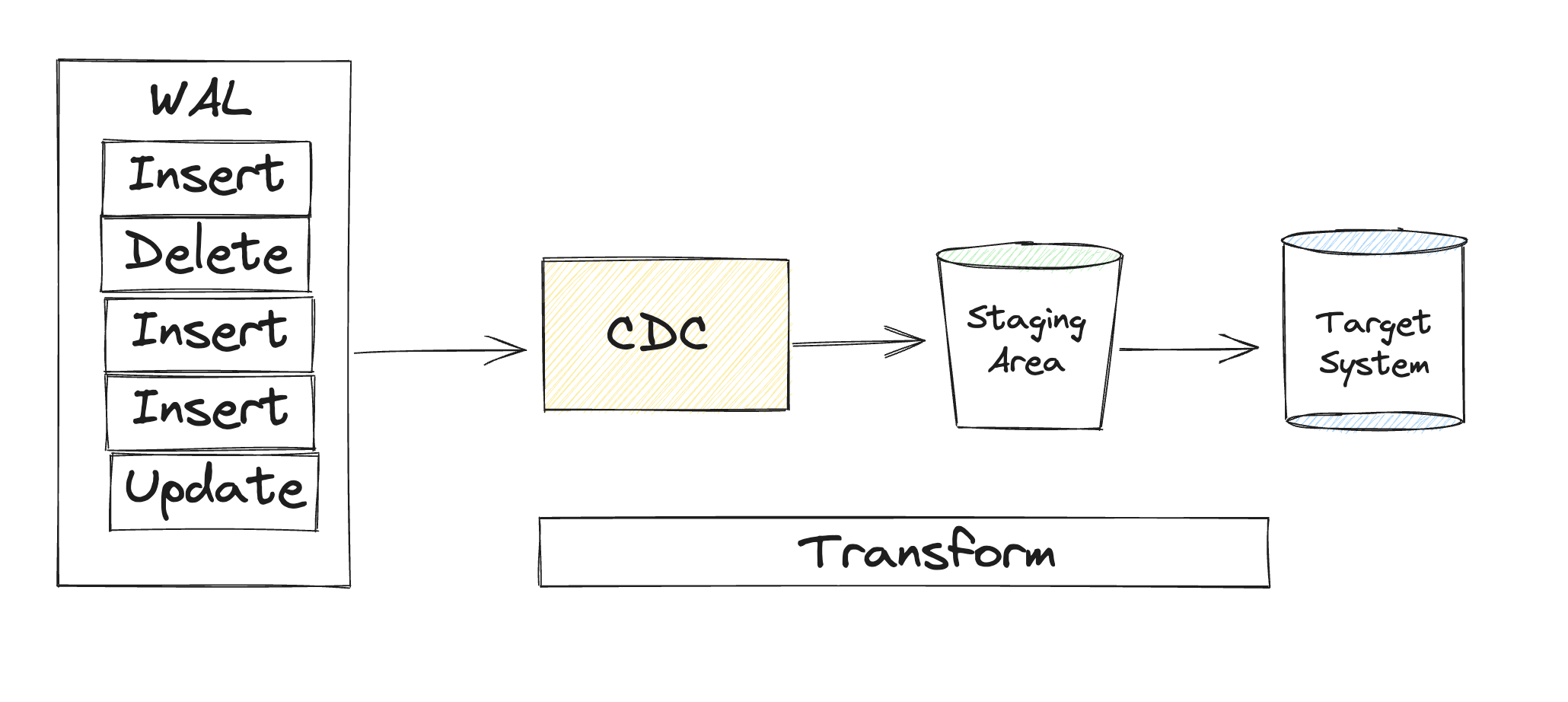 What Is Change Data Capture - SeattleDataGuy’s Newsletter