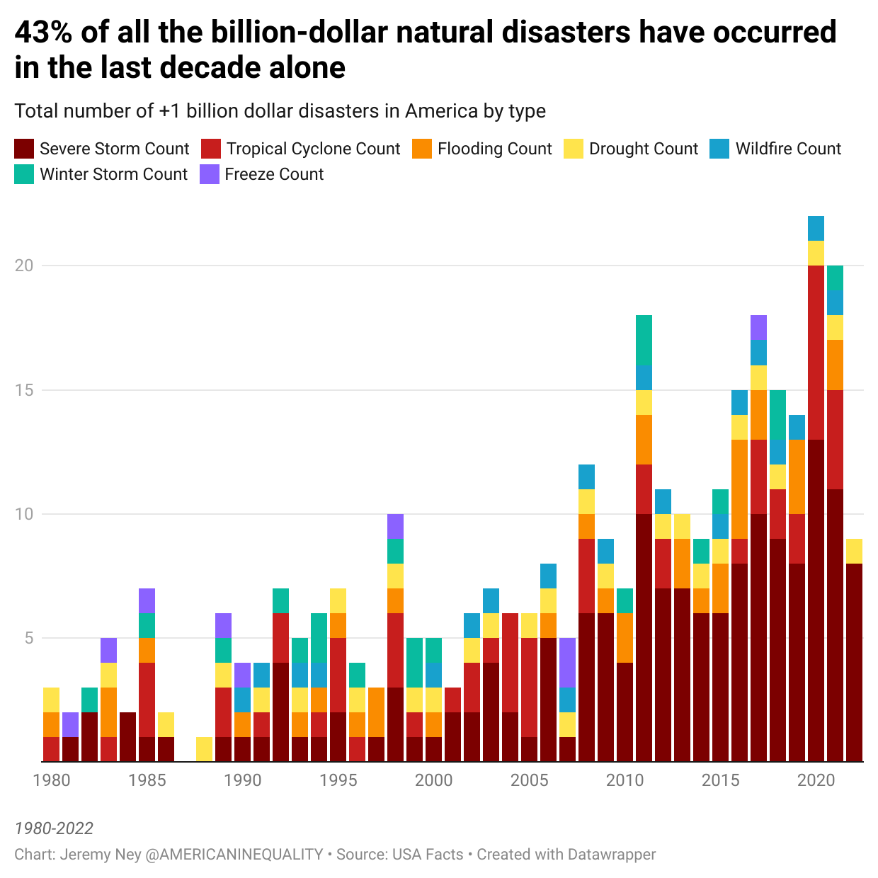 Natural disasters cause havoc for low-income Americans