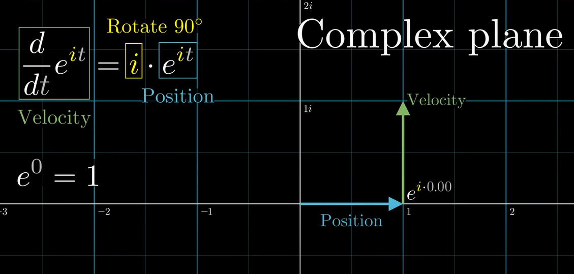 Explaining The Beauty Behind Euler's Identity : e^iπ = -1