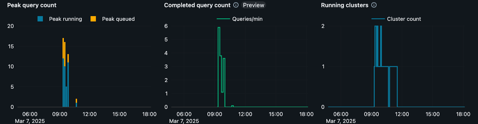 Concurrent Execution and Query Throughput in Databricks SQL Concurrent Execution and Query Throughput in Databricks SQL