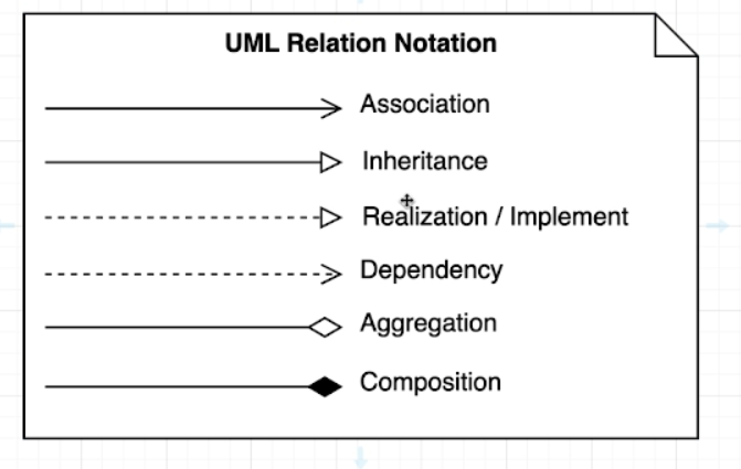 Class diagram & Các ký hiệu quan hệ (relation) trong UML