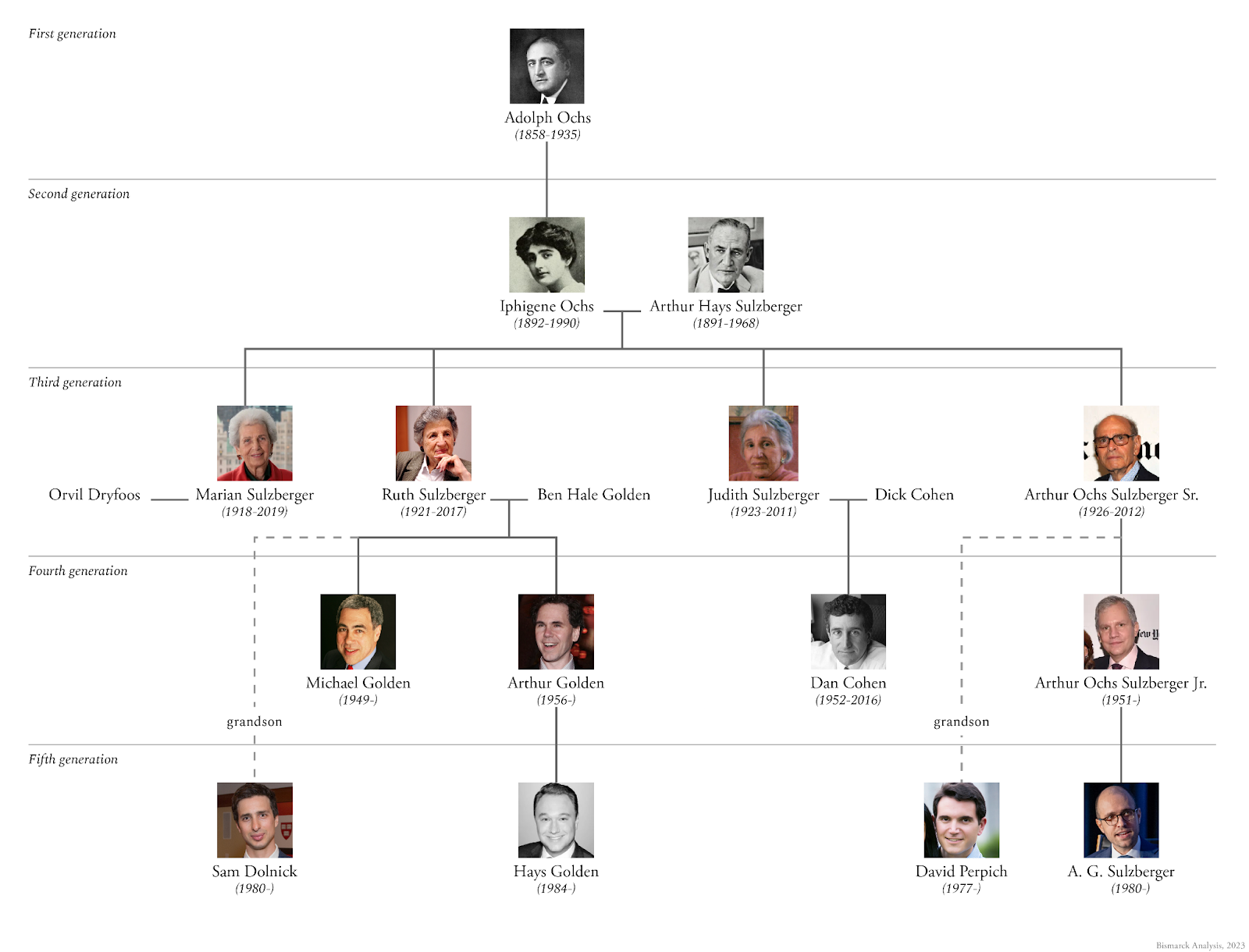 The New York Times Is A Family Business - by Samo Burja