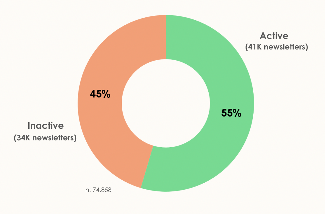 Surprising! I’ve Analyzed 75K Substack Newsletters and Here’s What You ...