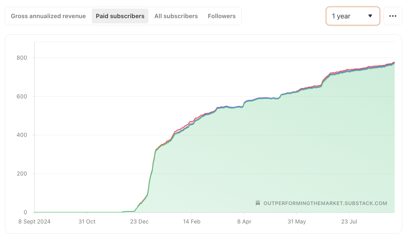 Simple Investing (@outperformingthemarket): "It’s been 9 full months on ...