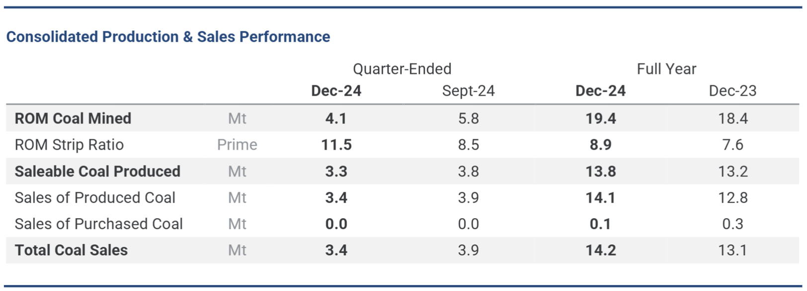 Stanmore Resources Reports Record-Breaking 2024 – The Coal Trader