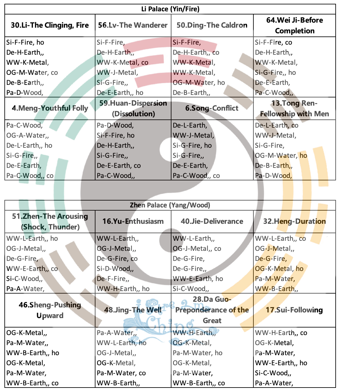 Complete 64 Hexagrams Table for I Ching Six Lines Divination (Wen Wang Gua)