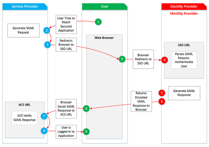 EP 11 - Difference between JWT, OAuth, and SAML