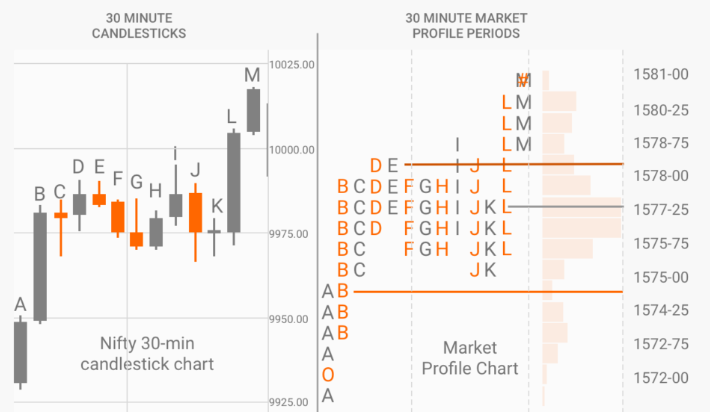 Understanding Time Price Opportunity (TPO) Charts: