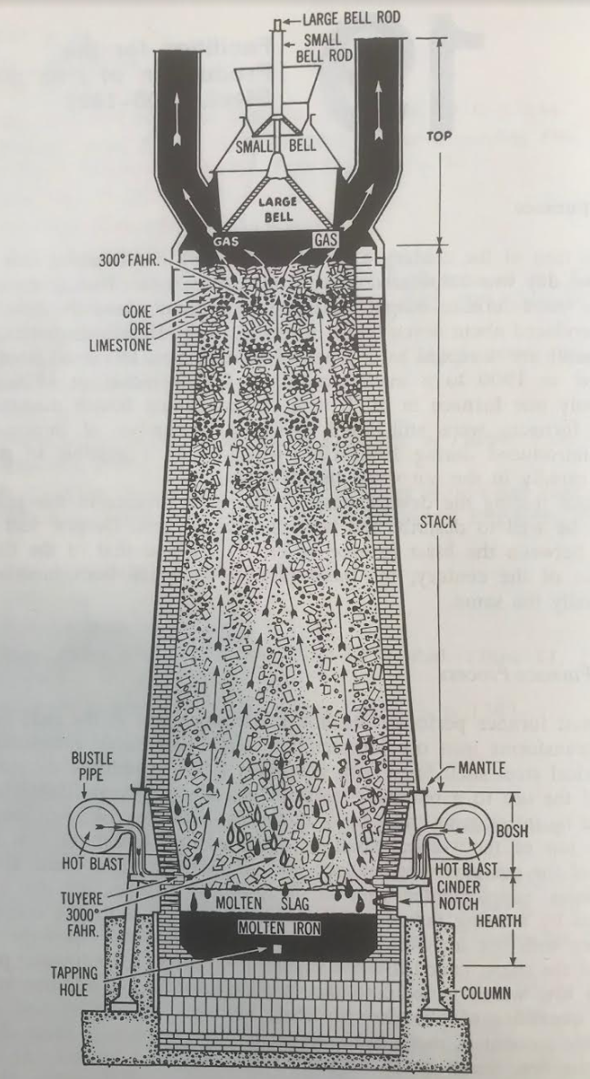 The Blast Furnace: 800 Years of Technology Improvement