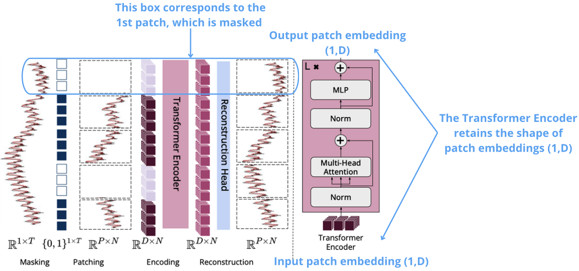 MOMENT: A Foundation Model for Time Series Forecasting, Classification, Anomaly Detection and ...