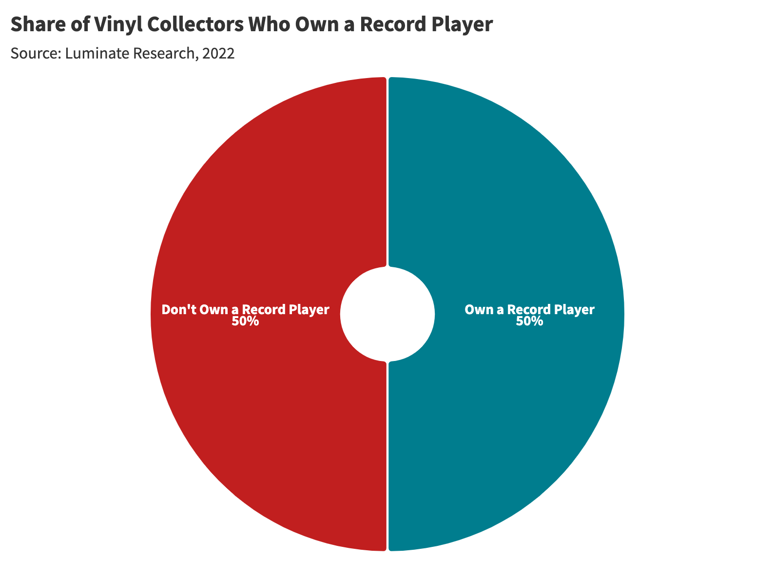 Unpacking Vinyl's Remarkable Revival: A Statistical Analysis