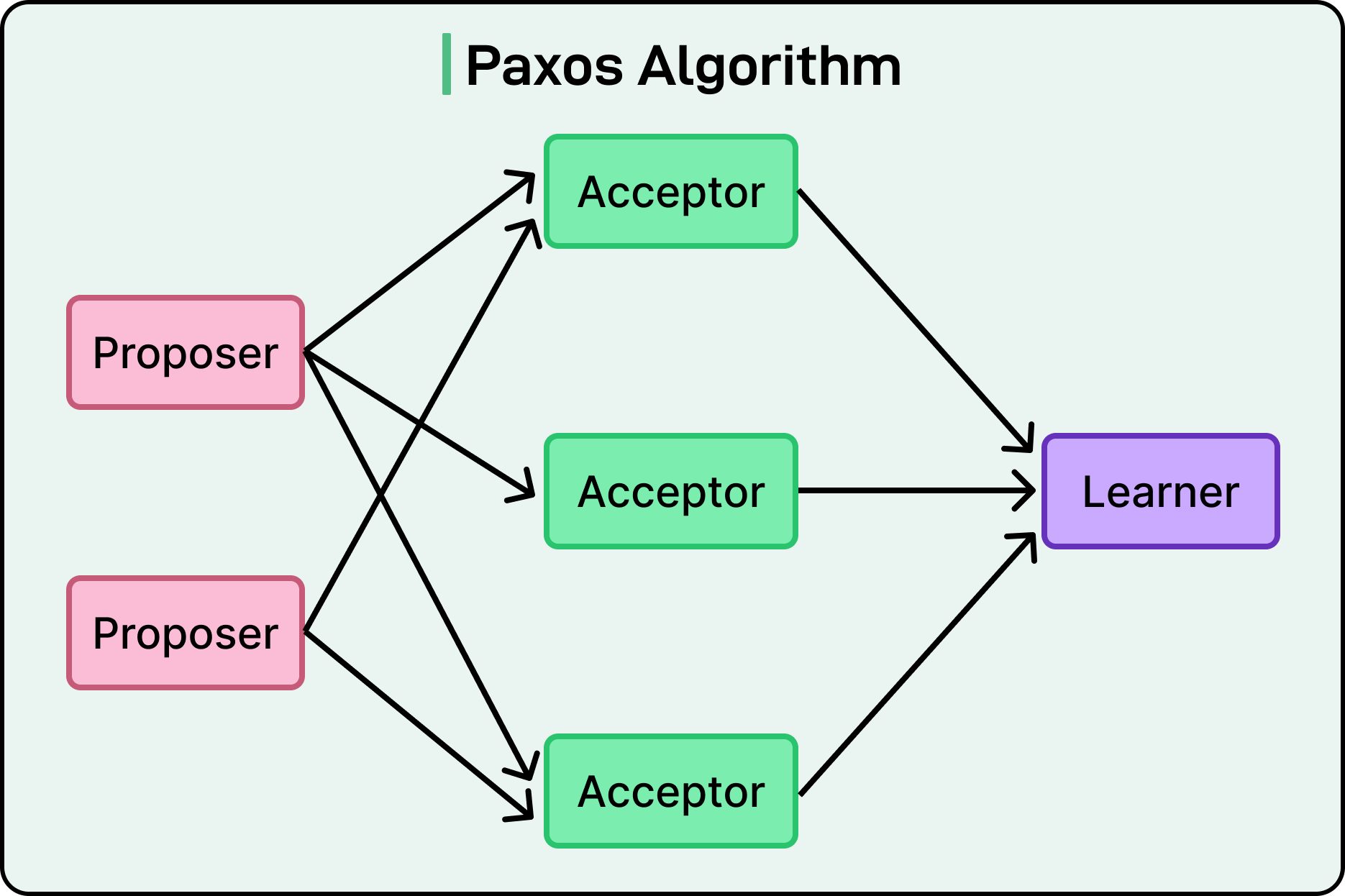 Top Leader Election Algorithms in Distributed Databases