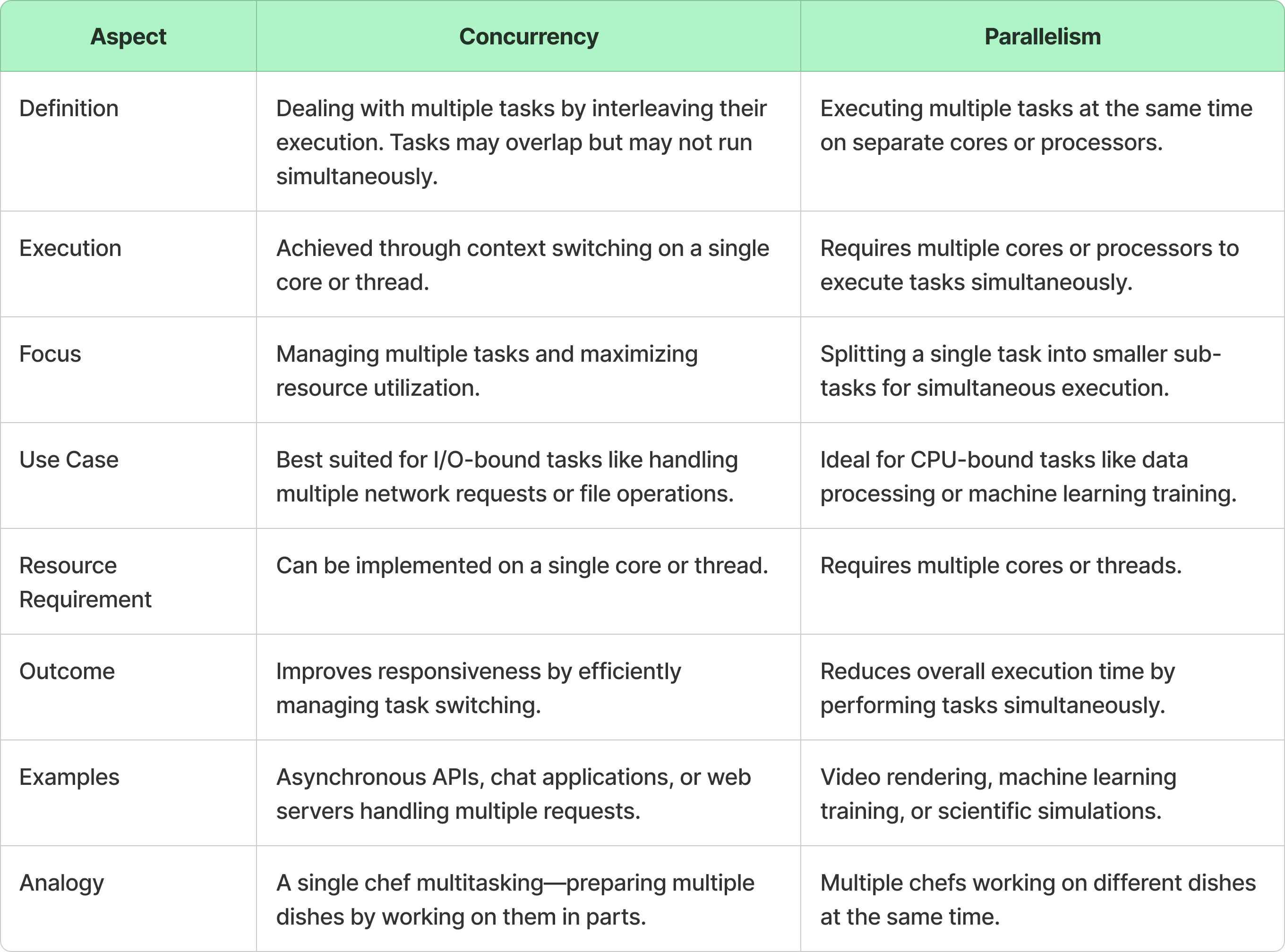 Concurrency Vs Parallelism By Ashish Pratap Singh