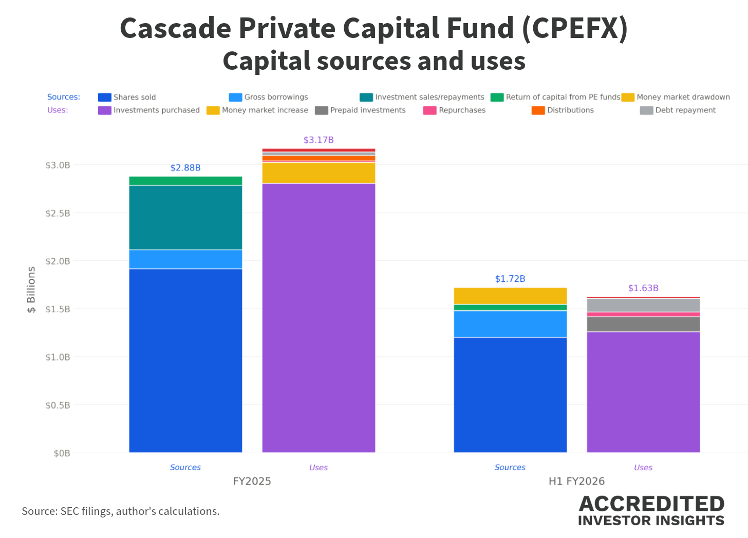 Cliffwater's Cascade Private Capital Fund (CPEFX)