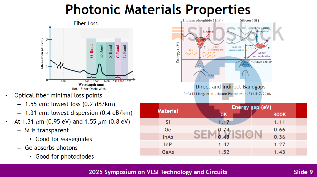 2025 VLSI Tech Forum : TSMC Announces the lastest concept of SiPh from ...