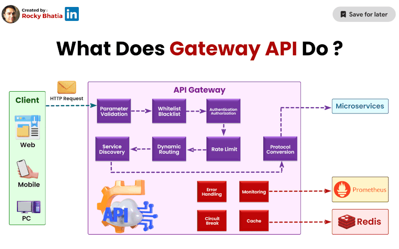 System Design : Load Balancer vs Reverse Proxy vs Forward Proxy vs API ...