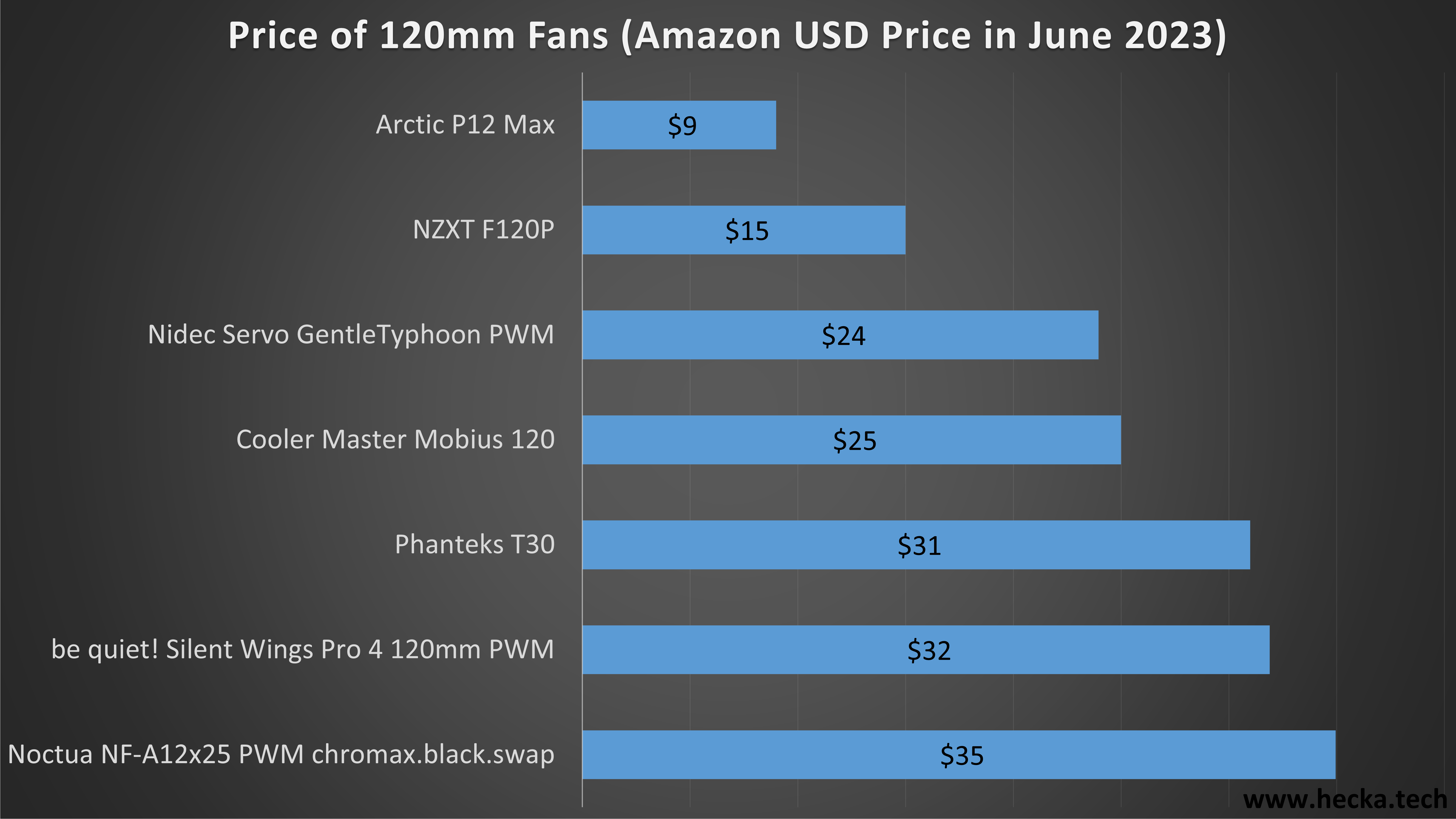 The Best 120mm Fans - by Jesse Durden - HeckaTech