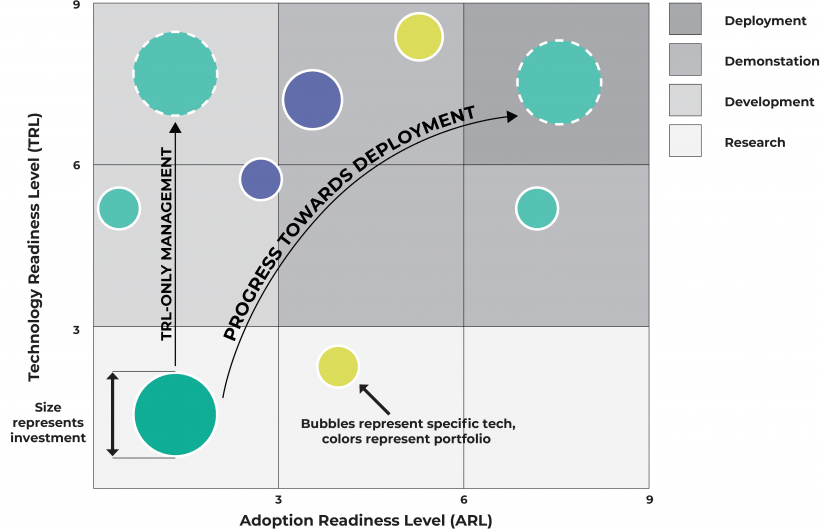 Accelerating Commercialization: Adoption Readiness Levels